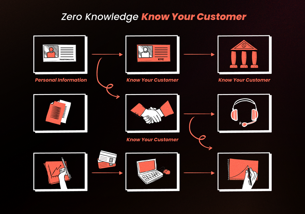 ZK KYC VS CRYPTOBIOMETRICS – A detailed comparison