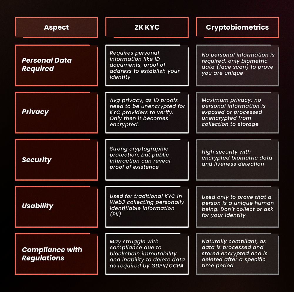 ZK KYC VS CRYPTOBIOMETRICS – A detailed comparison