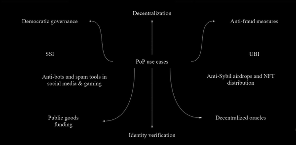 Revolutionizing identity verification: An introduction to Proof of ...
