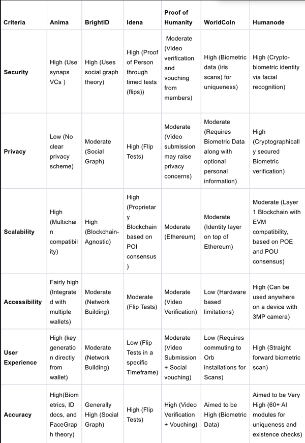 Comparative Analysis of Different Proof of Personhood (PoP) Protocols