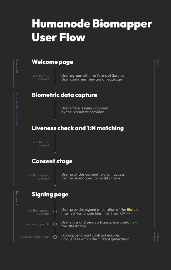Biomapper: The Developer's Toolkit for Sybil-Resistant Sign-Ups
